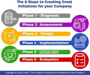 The 6 Steps To Creating Great Initiatives For Your Company
